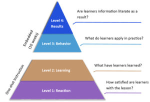 Evaluatiemodel van Kirkpatrick – BCS Learning Docs